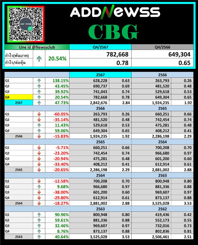 [@Newss] 🔥CBG Q4/67 https://addnewss.news/post/67b877fb0ee52881e5265121