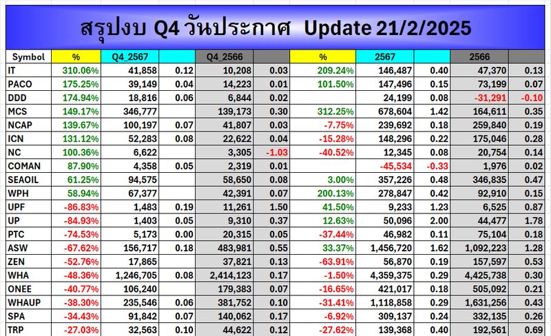 [@Newss] ⭐สรุปงบ Q4 วันประกาศ Update 21/2/2025 https://addnewss.news/post/67b95c7f9114a9e5b4f3c1a4