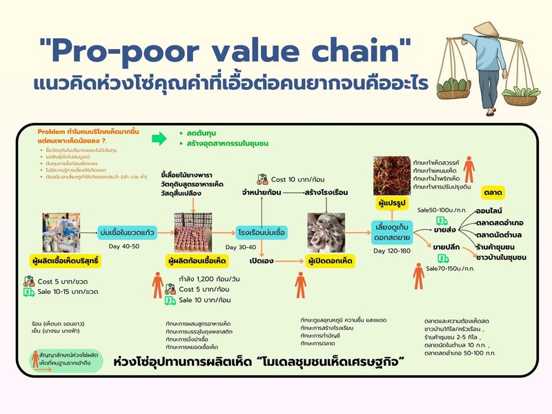 [OnePoverty] "Pro-poor value chain" แนวคิดห่วงโซ่คุณค่าที่เอื้อต่อคนยากจนคืออะไร Pro-poor value ...