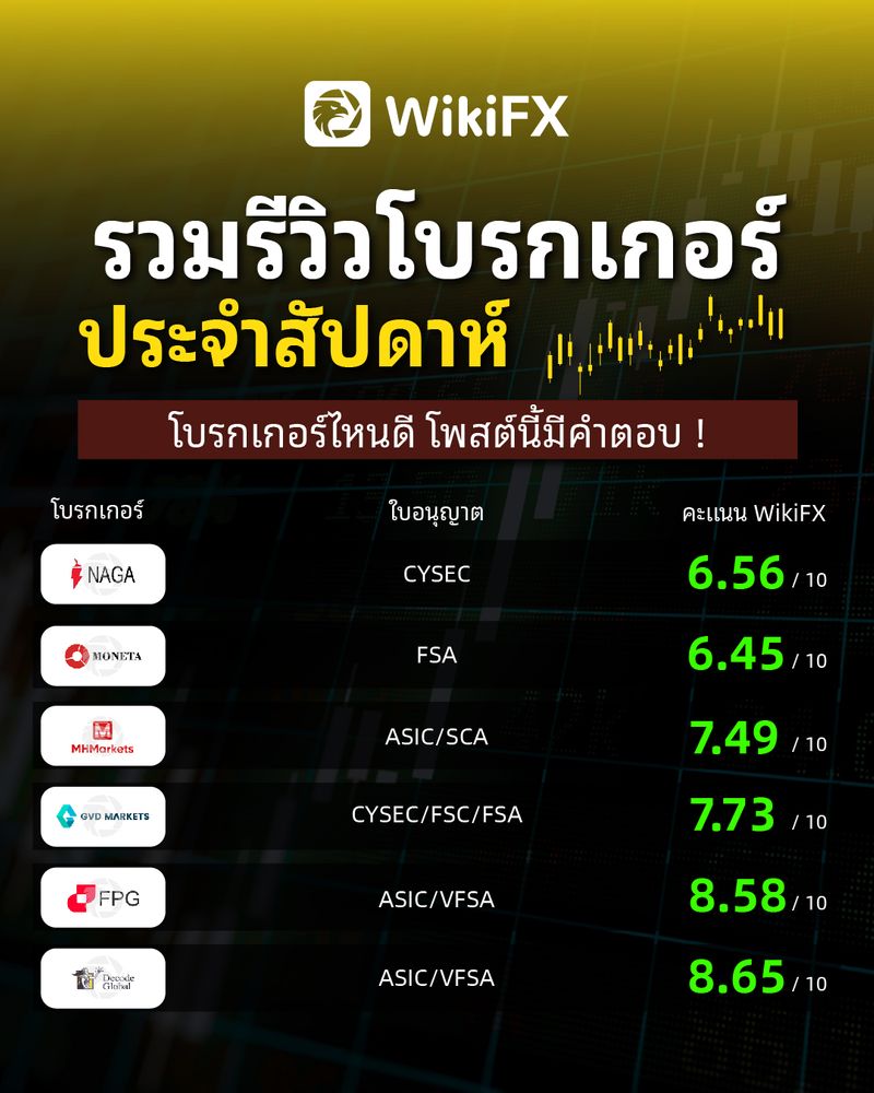 [WikiFX.TH] รวมรีวิวโบรกเกอร์ประจำสัปดาห์ โบรกเกอร์ไหนดี โพสต์นี้มีคำตอบ ! https://www.wikifx ...