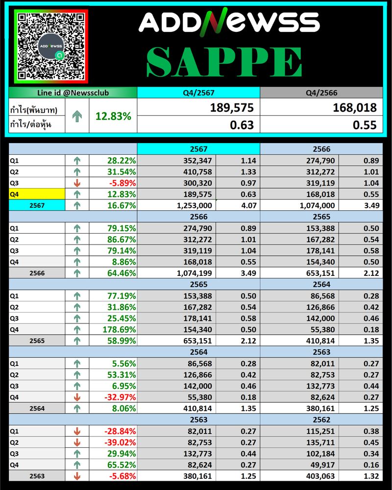 [@Newss] 🔥SAPPE Q4/67 เข้ากลุ่ม *แจ้งเตือนงบ *คาดการณ์ *แจ้งเตือนปันผล *Download ไฟล์ Excel