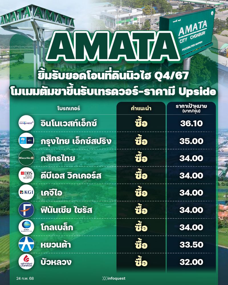 [InfoQuestNews - สำนักข่าวอินโฟเควสท์] CONSENSUS: AMATA ยิ้มรับยอดโอนที่ดินนิวไฮ Q4/67 โมเมมตัม ...