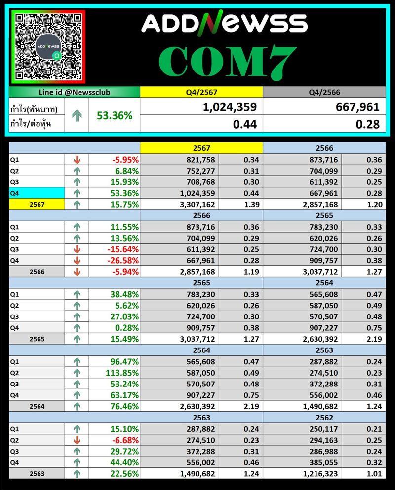 [@Newss] 🔥COM7 Q4/67 เข้ากลุ่ม *แจ้งเตือนงบ *คาดการณ์ *แจ้งเตือนปันผล *Download ไฟล์ Excel
