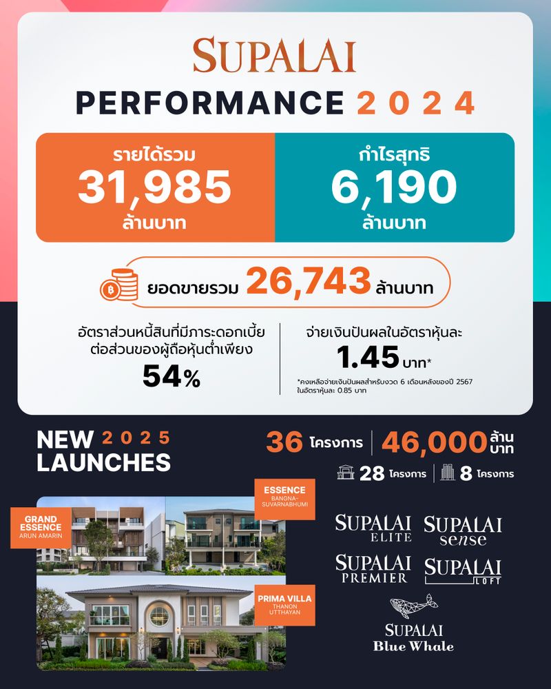 [Propholic] ศุภาลัย ชี้ผลงานปี 2567 เติบโตมั่นคง รายได้รวม 31,985 ล้านบาท ตั้งเป้ามุ่งขยาย 36 ...