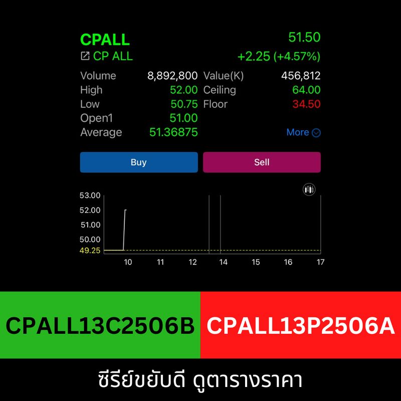 [@Newss] CPALL Call & Put ซีรีย์ ขยับดี Call: https://www.thaiwarrant.com/dw/CPALL13C2506B
