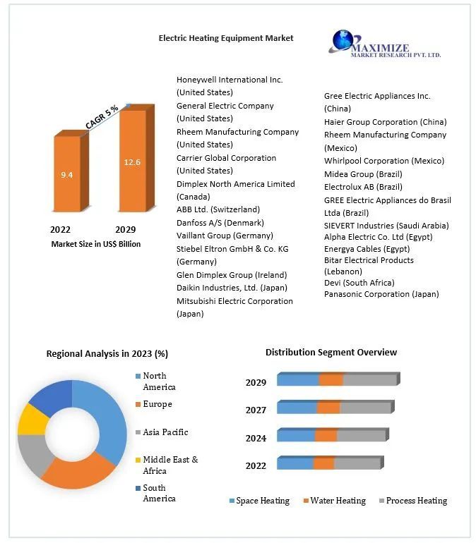 [kalpesh rajput] Electric Heating Equipment Market Size Set for Robust ...