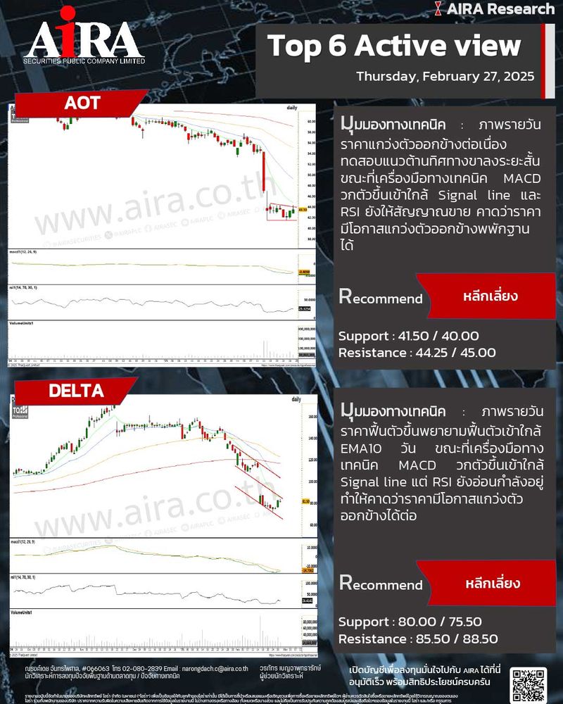 [AIRA SECURITIES] 📉📈 Top 6 Active view 🗓️27.02.2025 #CPALL Wait and see. Support : 52.50 / 51.75 ...