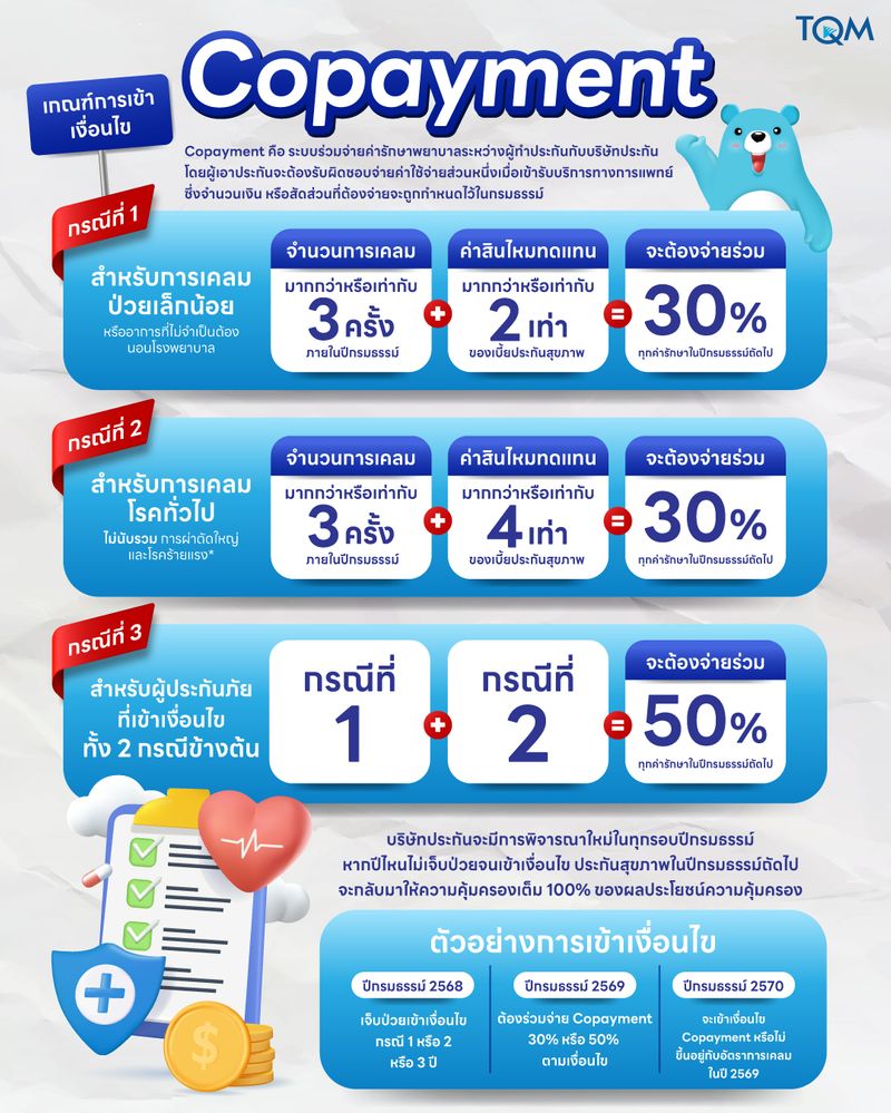[TQM Insurance Broker] รู้จัก Copayment ระบบใหม่ของประกันสุขภาพ 2568 – เปลี่ยนอย่างไร? กระทบผู้ ...