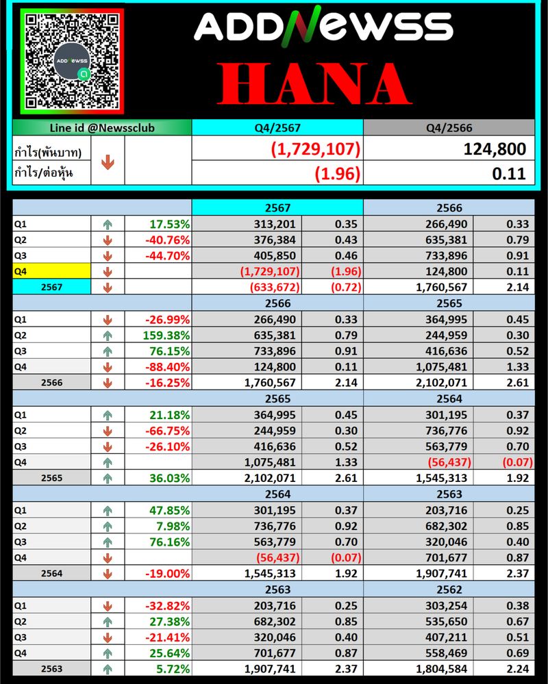 [@Newss] 🔥HANA Q4/67 https://addnewss.news/post/67c0523c8957c45143d7af81