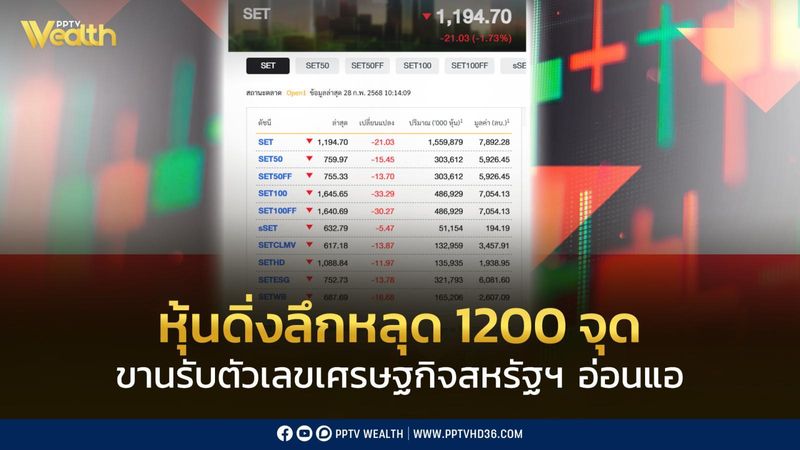 [PPTV Wealth] หุ้นไทยเช้าวันศุกร์ 28 ก.พ.2568 "ดิ่งลึก" ร่วงกว่า 20 จุด ดัชนีหลุด 1200 จุด ตลาด ...