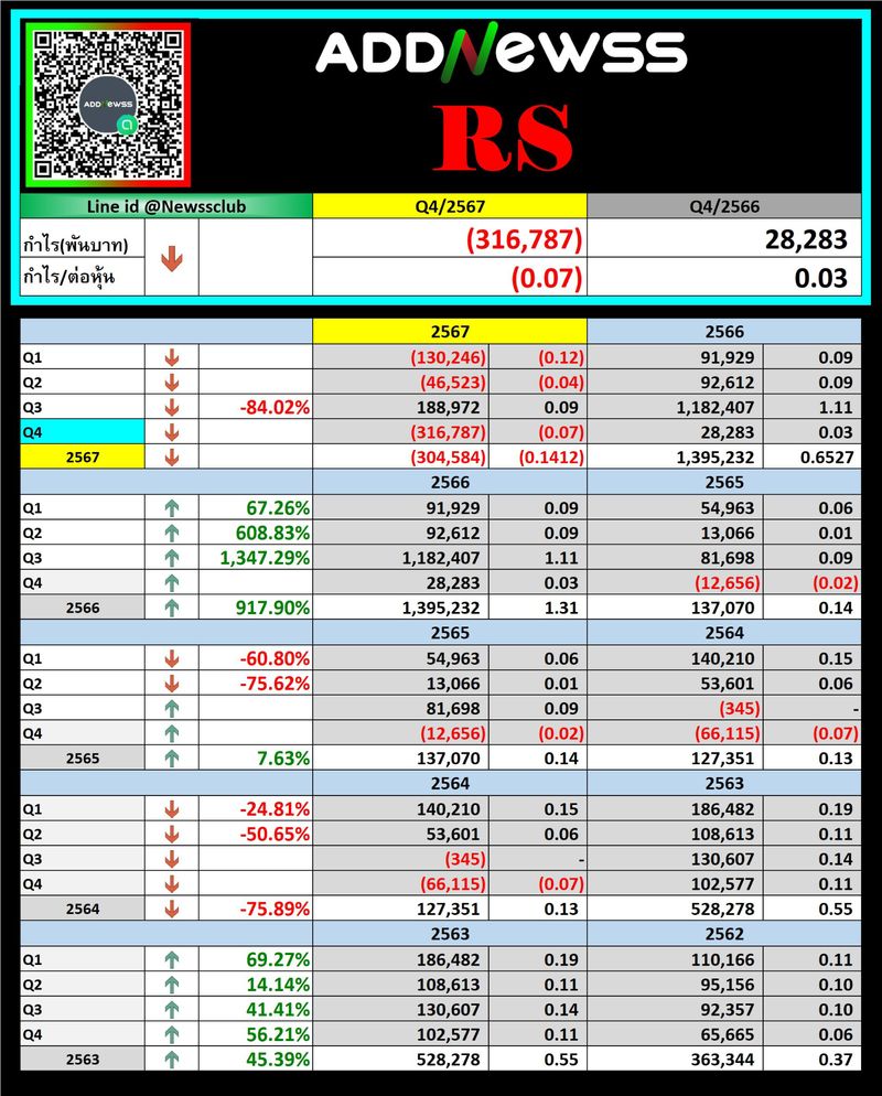 [@Newss] 🔥RS Q4/67 https://addnewss.news/post/67c1ba623300576d6e4e01d2