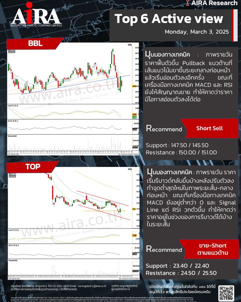 [AIRA SECURITIES] 📉📈 Top 6 Active view 🗓️03.03.2025 #DELTA Short Sell Support : 70.00 / 67.50 ...