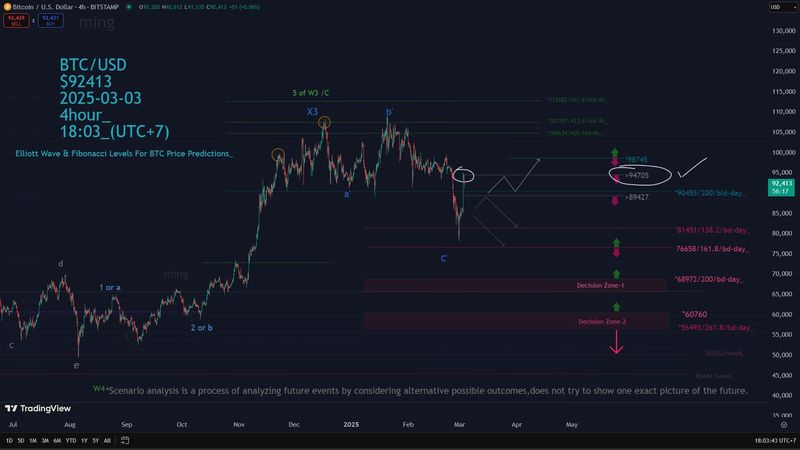 [Gold Hits_] BTC/USD $92413 2025-03-03 4hour_ 18:03_(UTC+7)