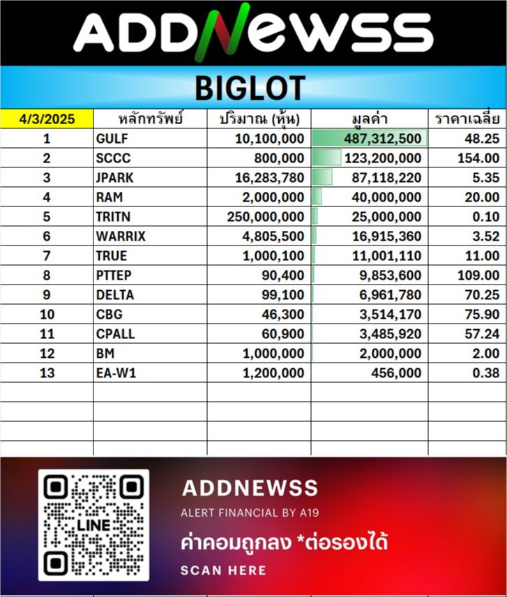 [@Newss] 🔥BigLot 📅 04/03/2025 GULF มีมูลค่าสูงสุด 487.3 ล้าน ที่ราคาเฉลี่ย 48.25 บ. https ...