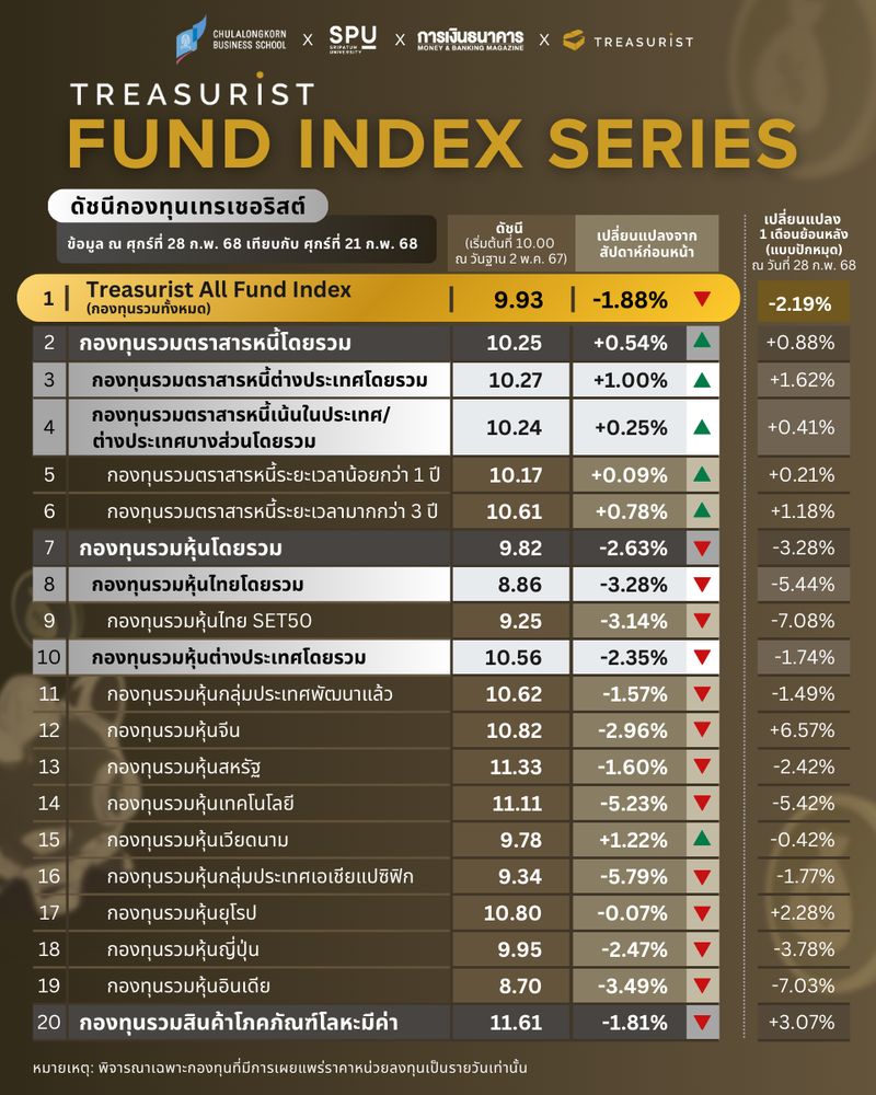 [treasurist] ดัชนีกองทุนเทรเชอริสต์ รายสัปดาห์ ข้อมูล ณ ศุกร์ที่ 28