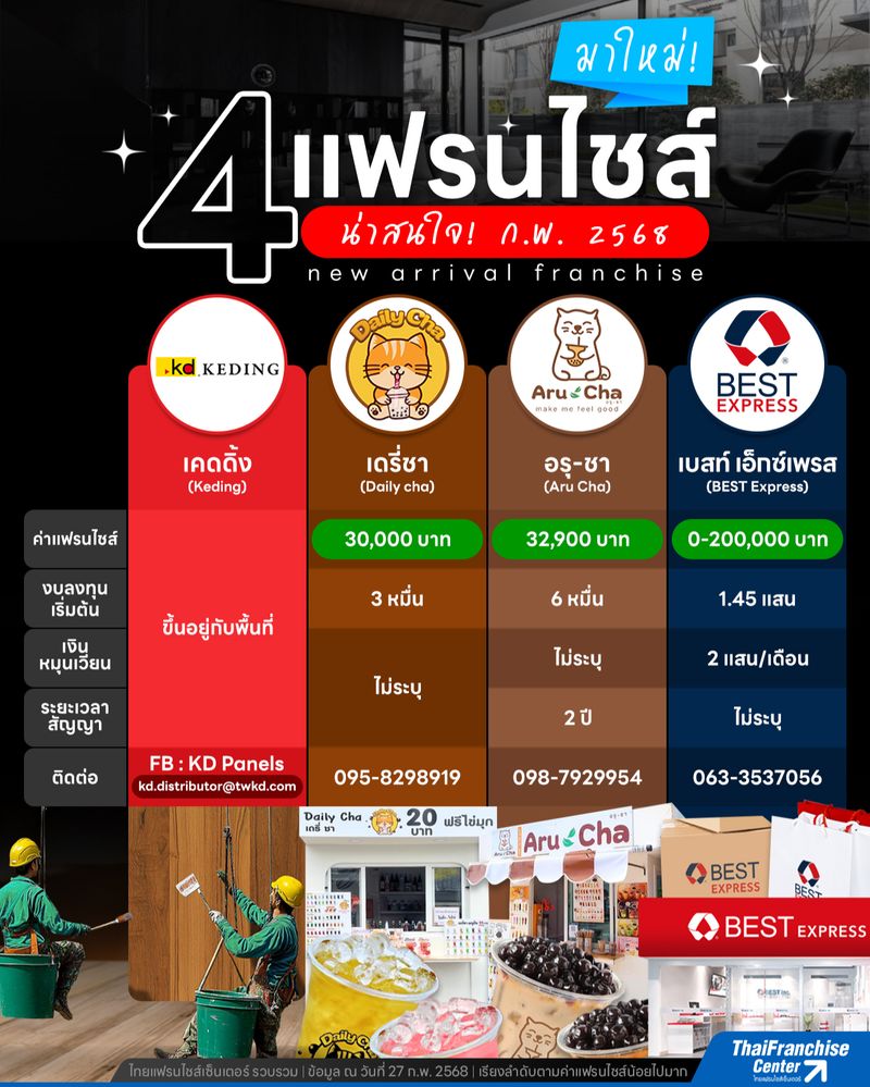 [ThaiFranchiseCenter] 4 แฟรนไชส์มาใหม่ น่าสนใจ! ก.พ. 2568 1️⃣ เคดดิ้ง (Keding) การลงทุน ขึ้นอยู่ ...