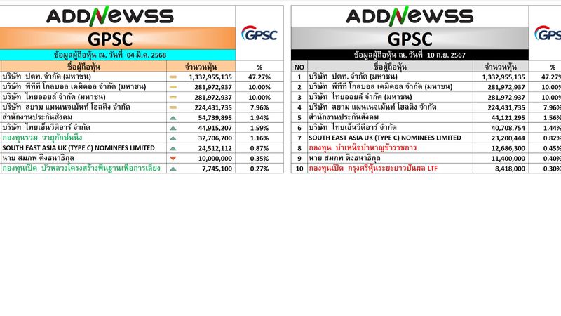 [@Newss] วายุภักษ์หนึ่ง รายงานถือ CPAXT GPSC MTC PTTGC
