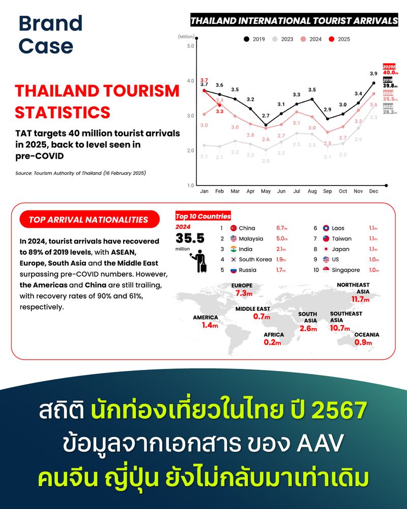 [BrandCase] สถิติ นักท่องเที่ยวในไทย ปี 2567 ข้อมูลจากเอกสาร ของ AAV คนจีน ญี่ปุ่น ยังไม่กลับมา ...