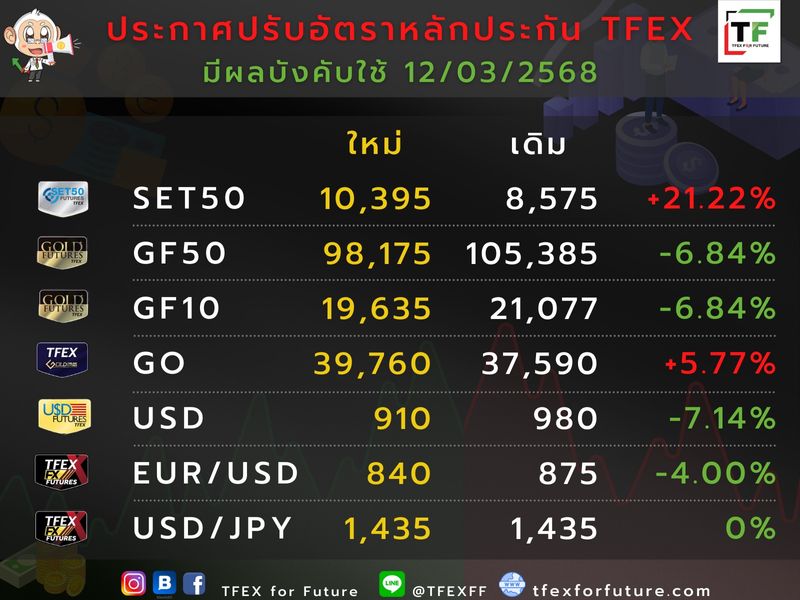 [TFEX for Future ] 🔔 หลักประกัน TFEX SET50 ปรับขึ้นมาเป็นหลักหมื่น สูง ...