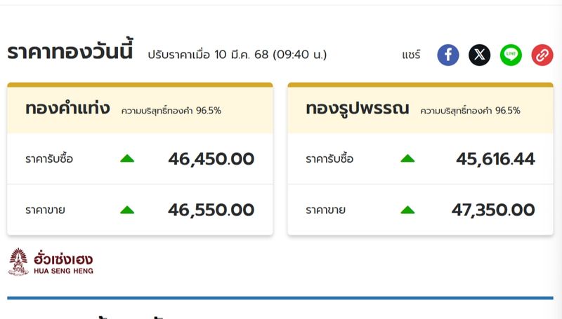 [ราคาทองวันนี้] ราคาทองวันนี้ วันที่ 10 มีนาคม 2568 เวลา 09:39 น. ราคาทอง +50 บาท ราคาทองคำแท่ง ...