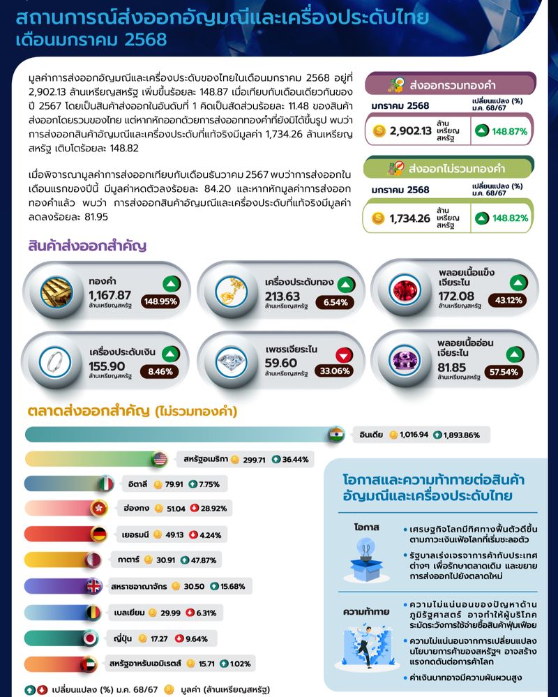 [GITInfocenter] สถานการณ์ส่งออกอัญมณีและเครื่องประดับไทยเดือนมกราคม ปี 2568 อุตสาหกรรมอัญมณีและ ...