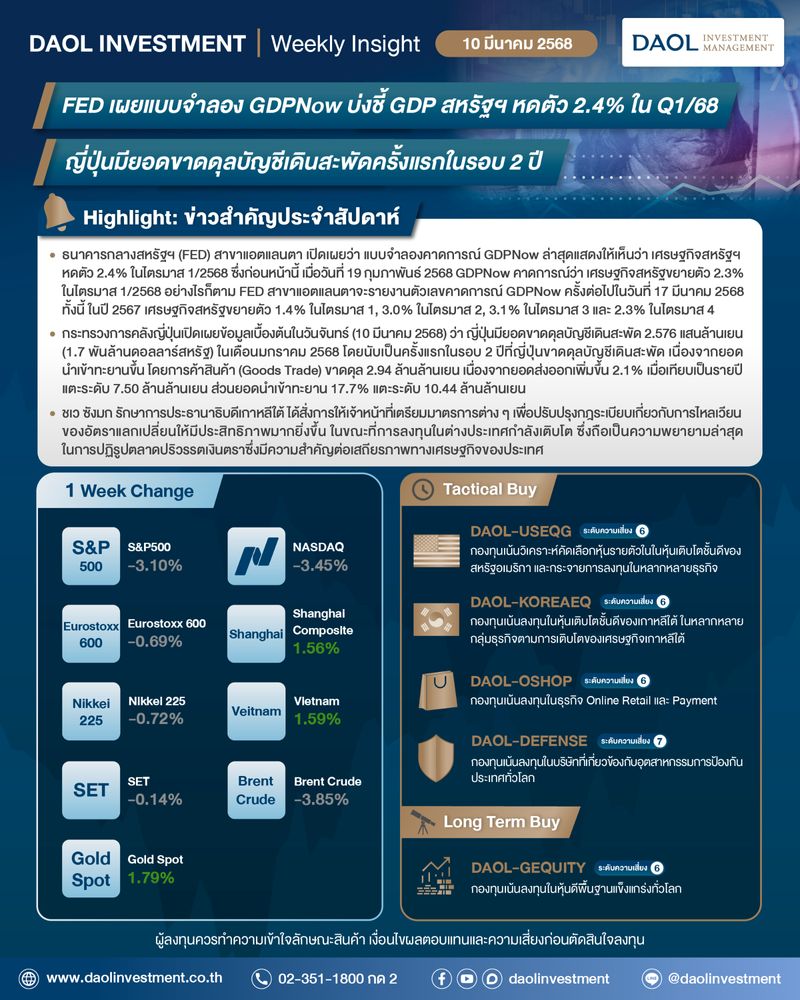 [DAOL INVESTMENT MANAGEMENT] 🔷 DAOL INVESTMENT Weekly Insight | ภาพรวมการลงทุนวันที่ 10-14 ...