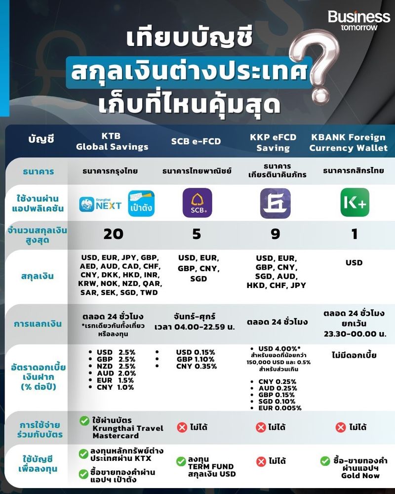 [ทันโลกกับ Trader KP] 💰 เทียบบัญชีสกุลเงินต่างประเทศ ฝากที่ไหนคุ้มสุด ได้ผลตอบแทนและเงื่อนไขดี ...