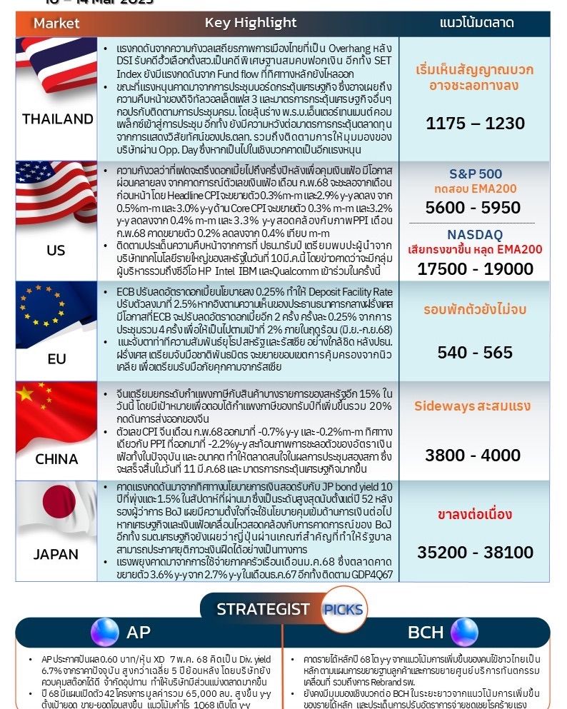 [yinz_Jayarpa_Pst] Phillip Weekly Watch (10 – 14 มีนาคม 2568) 📊 SET Trading Range เริ่มเห็น ...