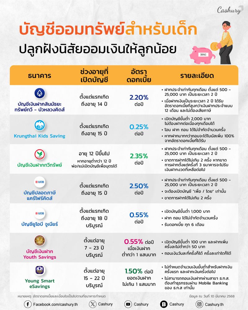 [Cashury] รวมบัญชีออมทรัพย์สำหรับเด็ก ปลูกฝังนิสัยออมเงินให้ลูกน้อย การปลูกฝังความรู้ทางการเงิน ...