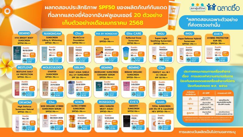 [Chen Eing ] สภาองค์กรผู้บริโภค ร่วมกับมูลนิธิเพื่อผู้บริโภค ได้ทำการสุ่มตรวจความสามารถในการ ...