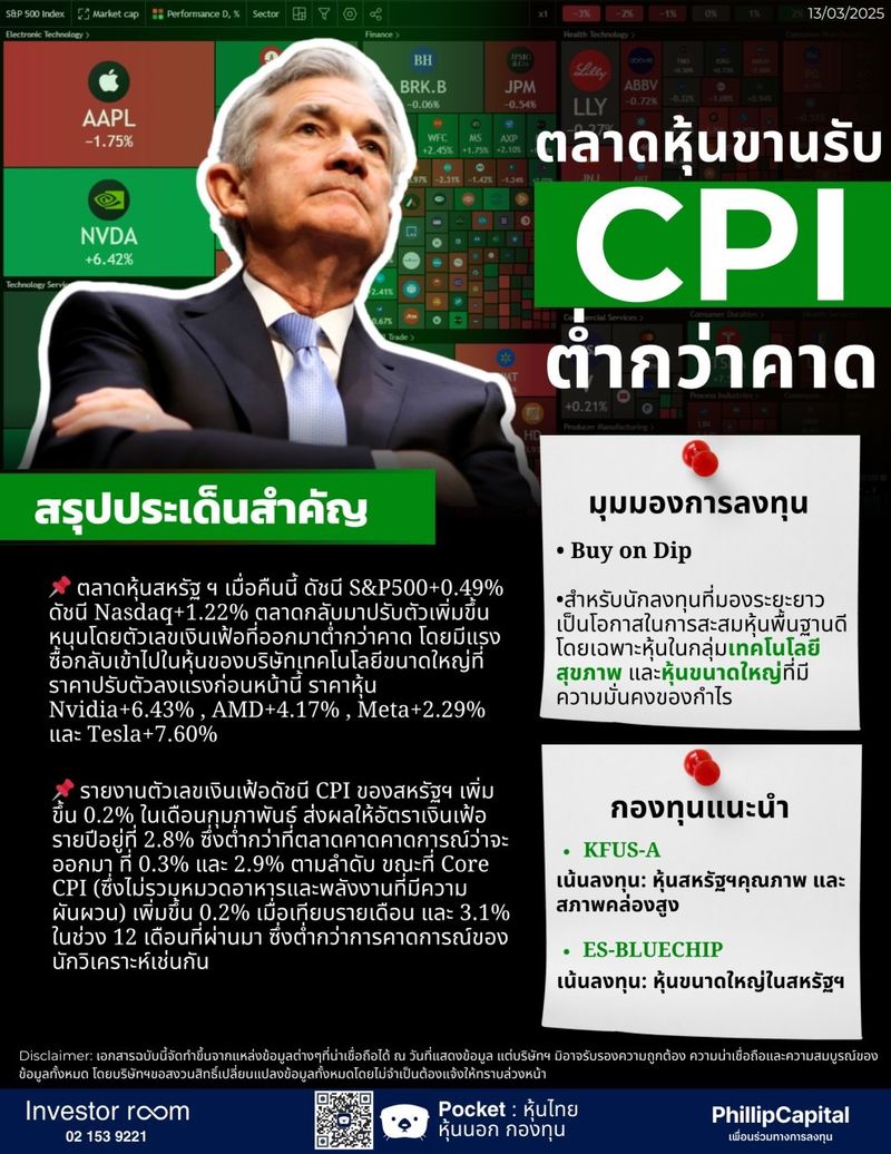 [Jayarpa_AFPT™ ,IP] ตลาดหุ้นขานรับ CPI ต่ำกว่าคาด *"Phillip Fund ...