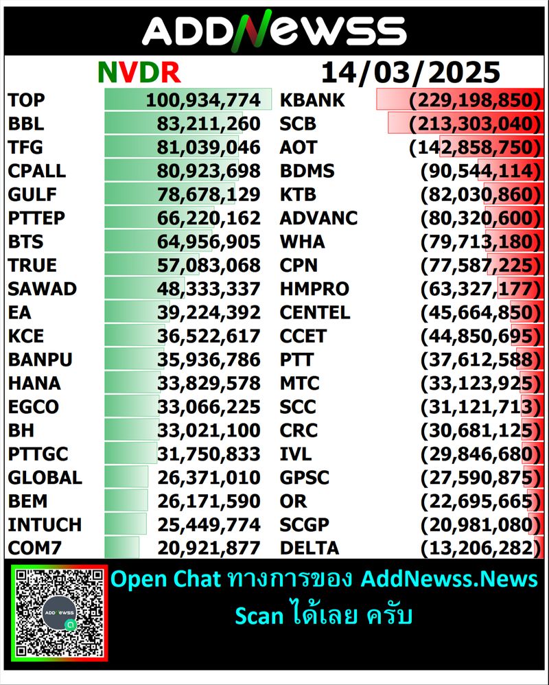 [@Newss] 🟢🔴NVDR 📅 14/03/2025 https://addnewss.news/post/67d4f85f91e8308ebb0e1f52