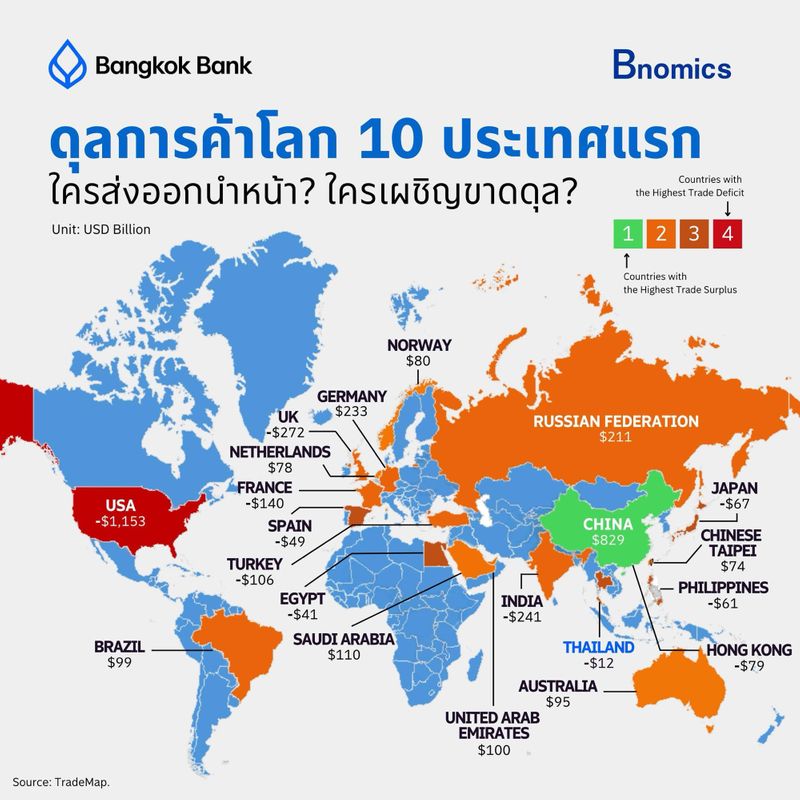[Bnomics] 📊 ดุลการค้าโลก 2023: ใครเป็นเจ้าแห่งการส่งออก? ใครติดหนี้การค้าหนักสุด? 🌐 ผู้ทำกำไร ...