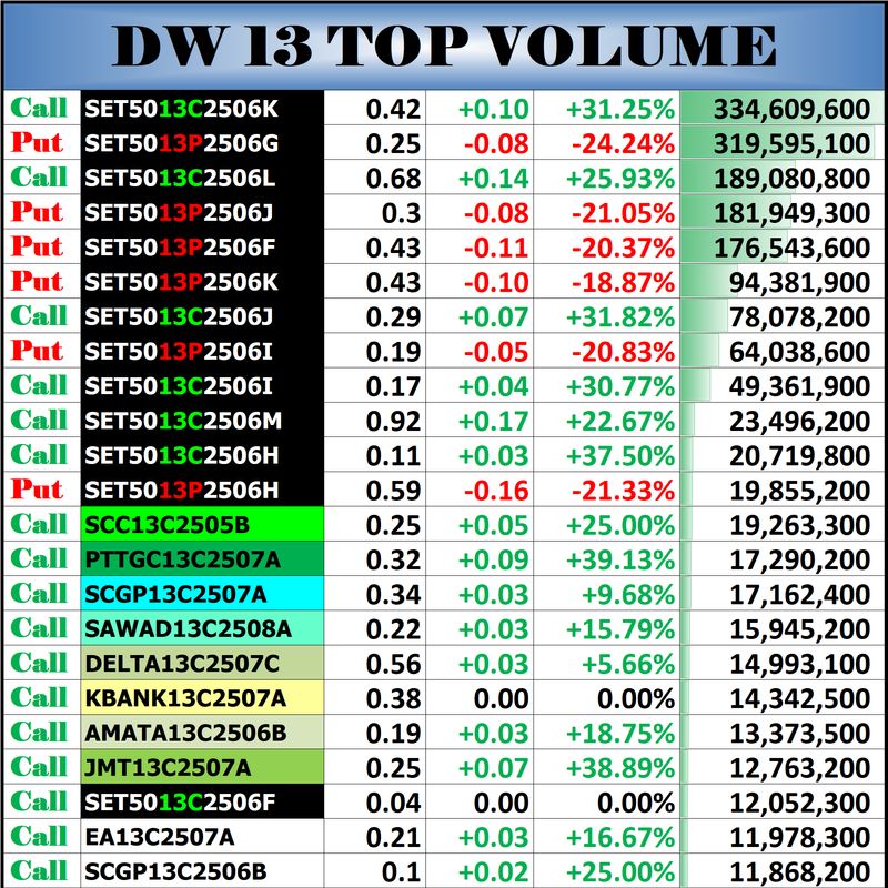 [@Newss] 🔥DW 13 TOP VOLUME 🕧12:30