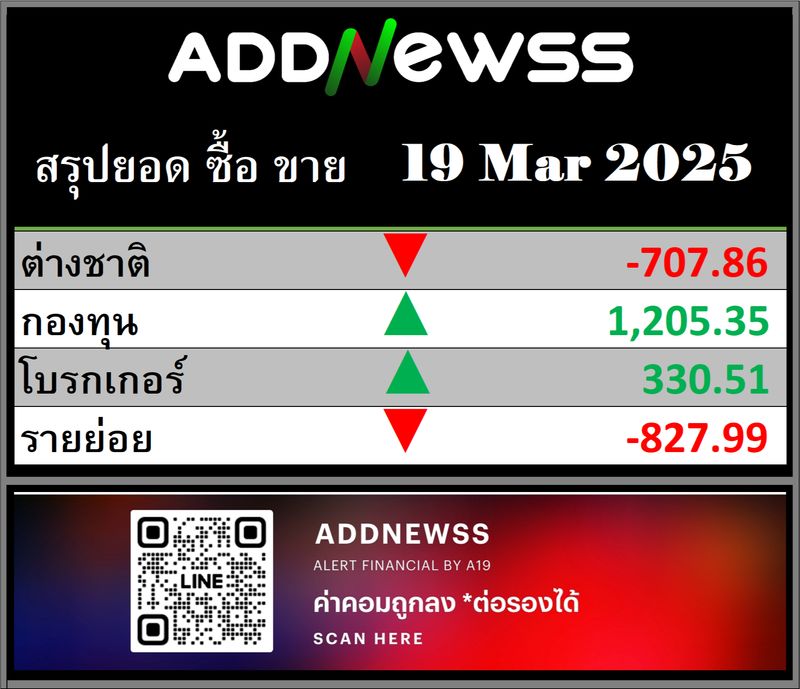 [@Newss] 🔥🔥สรุปยอด ซื้อ ขาย🟢 🔴 19/3/2025 https://addnewss.news/post/67da9cc2e4a5a901698a01f7