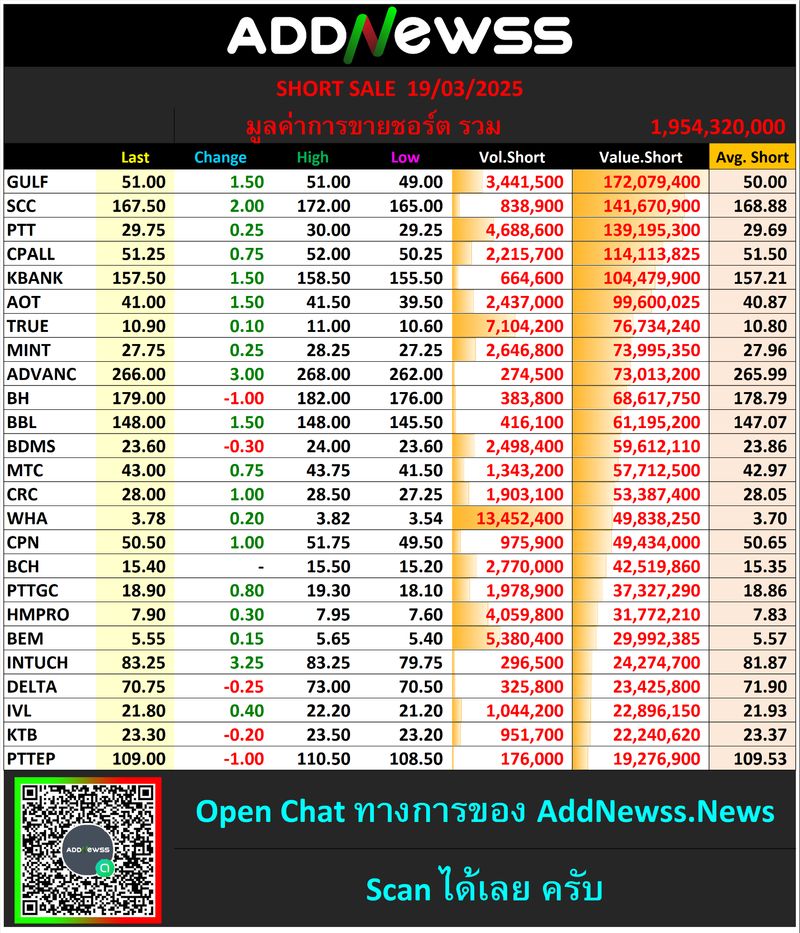 [@Newss] 🔴🔴Short Sale 📅 19/03/2025 https://addnewss.news/post/67db6ff321c8559b5143f120