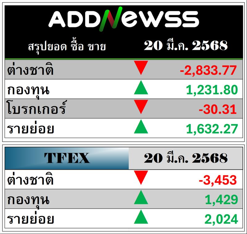 [@Newss] 🔥🔥สรุปยอด ซื้อ ขาย🟢 🔴 20/3/2025 https://addnewss.news/post/67dbfdf4dc7cedc9567efd7a