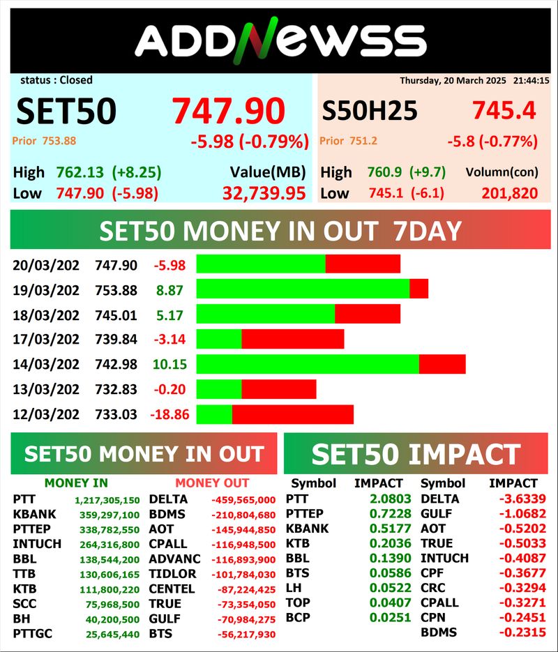 [@Newss] ⭐SET50 HighLite⭐ LAST : 747.90 Change : 🔻-5.98 %Chg : 🔻-0.79%