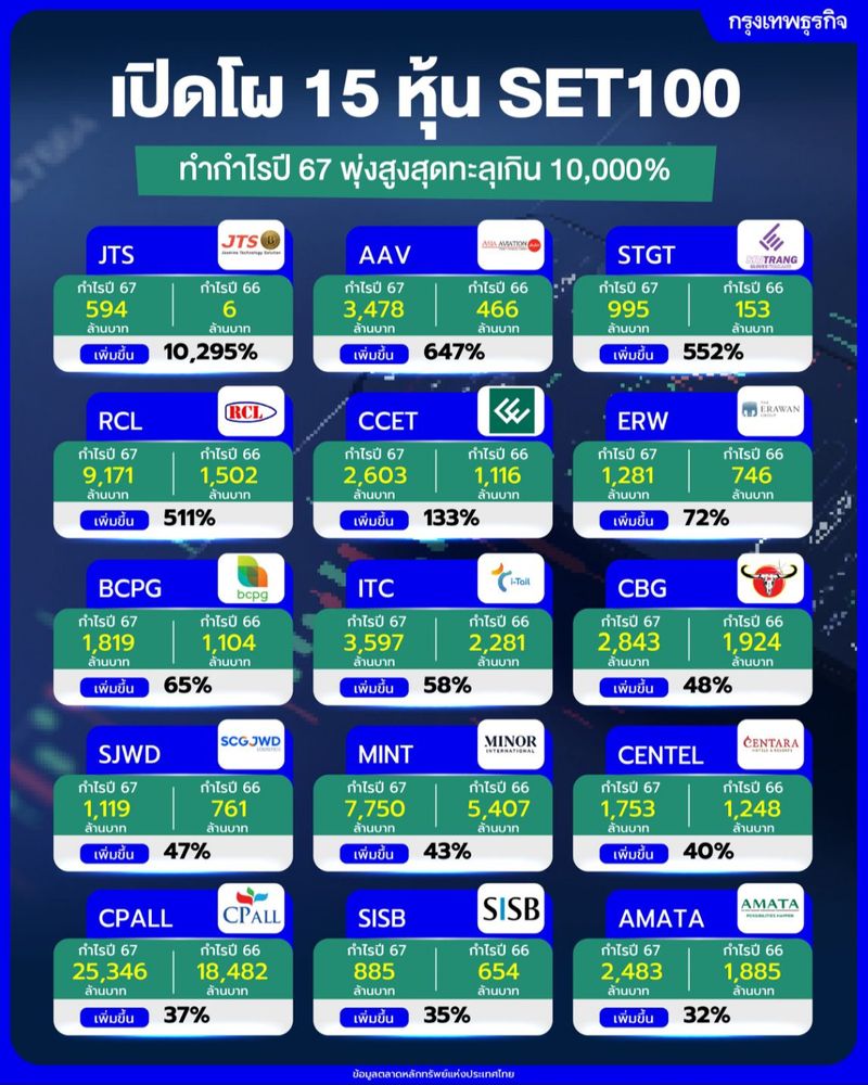[กรุงเทพธุรกิจ] เปิดโผ 15 หุ้น SET100 ทำกำไรปี 67 พุ่งสูงสุดทะลุเกิน 10,000% บริษัทจดทะเบียนใน ...
