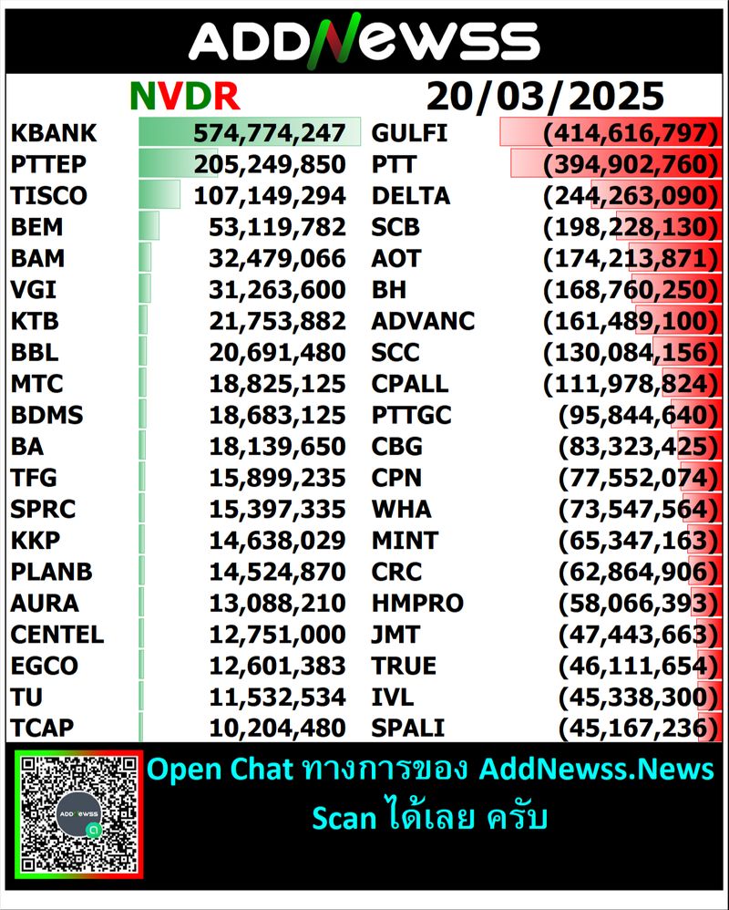 [@Newss] 🟢🔴NVDR 📅 20/03/2025 https://addnewss.news/post/67dcba8f3954000695131c16