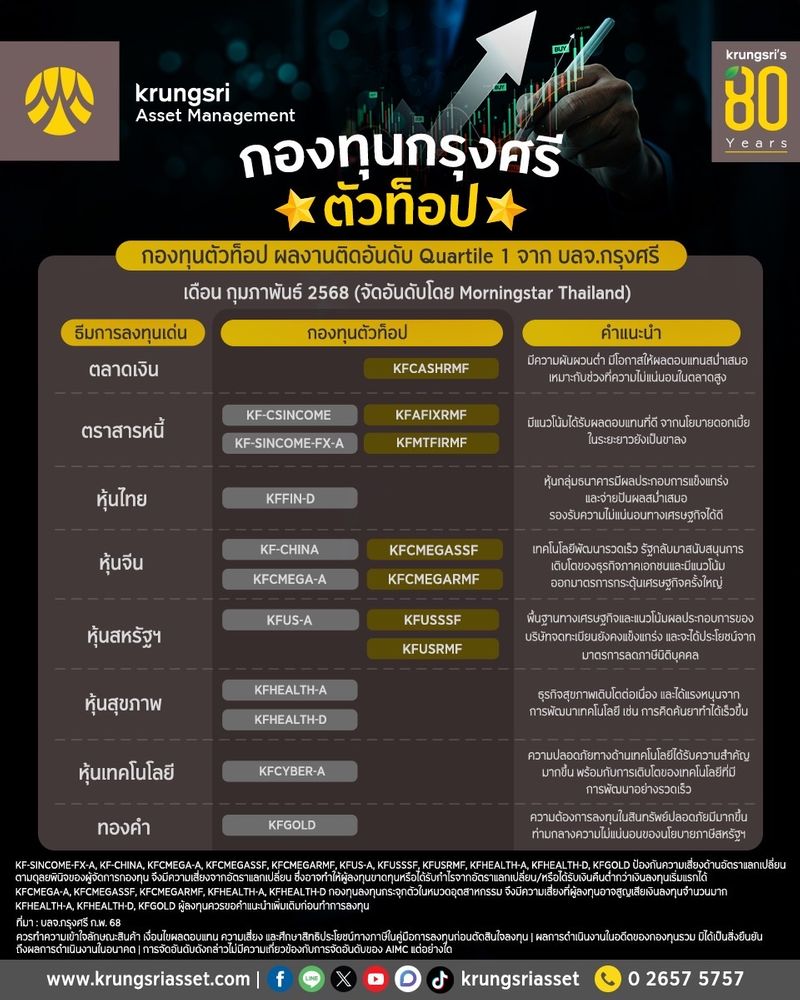 [Krungsri Asset Management] เปิดโพยกองทุนที่มีผลการดำเนินงานย้อนหลังระดับท็อปในเดือนกุมภาพันธ์ ...