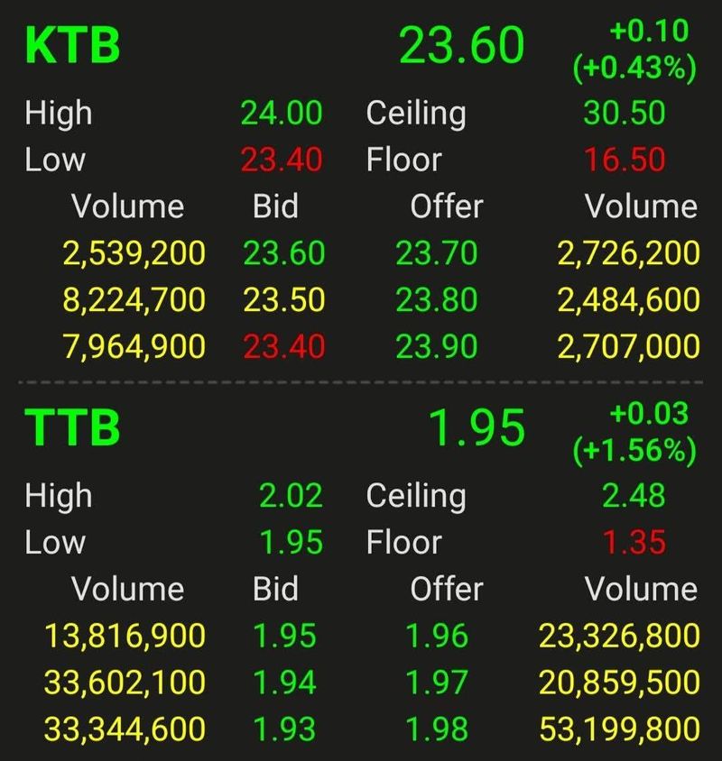 [หุ้นปันปัน] TTB แจ้งตลท.ไม่ได้ควบรวมกิจการกับ KTB ตามที่เป็นข่าว ระบุแผน 5 ปีไม่มีควบกิจการ ...