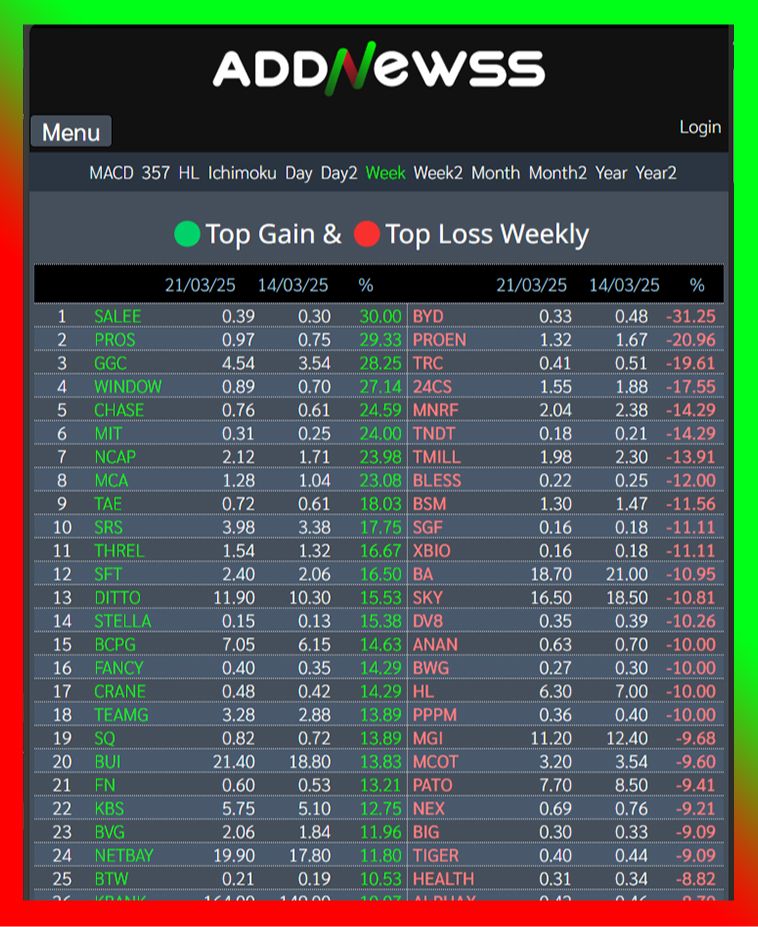 [@Newss] ดาวโจนส์ปิดบวก 32.03 จุด ตลาดคลายกังวลภาษีทรัมป์ https://addnewss.news/post ...