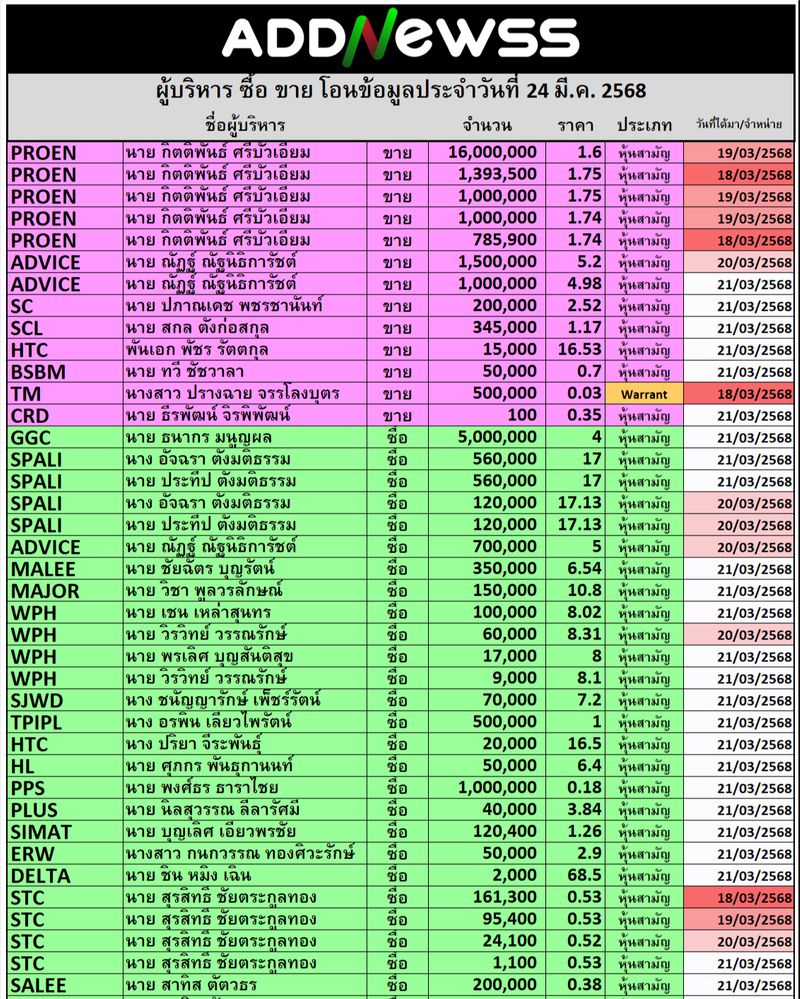 [@Newss] กิตติพันธ์ ศรีบัวเอี่ยม ผู้ถือหุ้นอันดับ 2 🔴ขาย PROEN รวม 20,179,400 หุ้น https ...