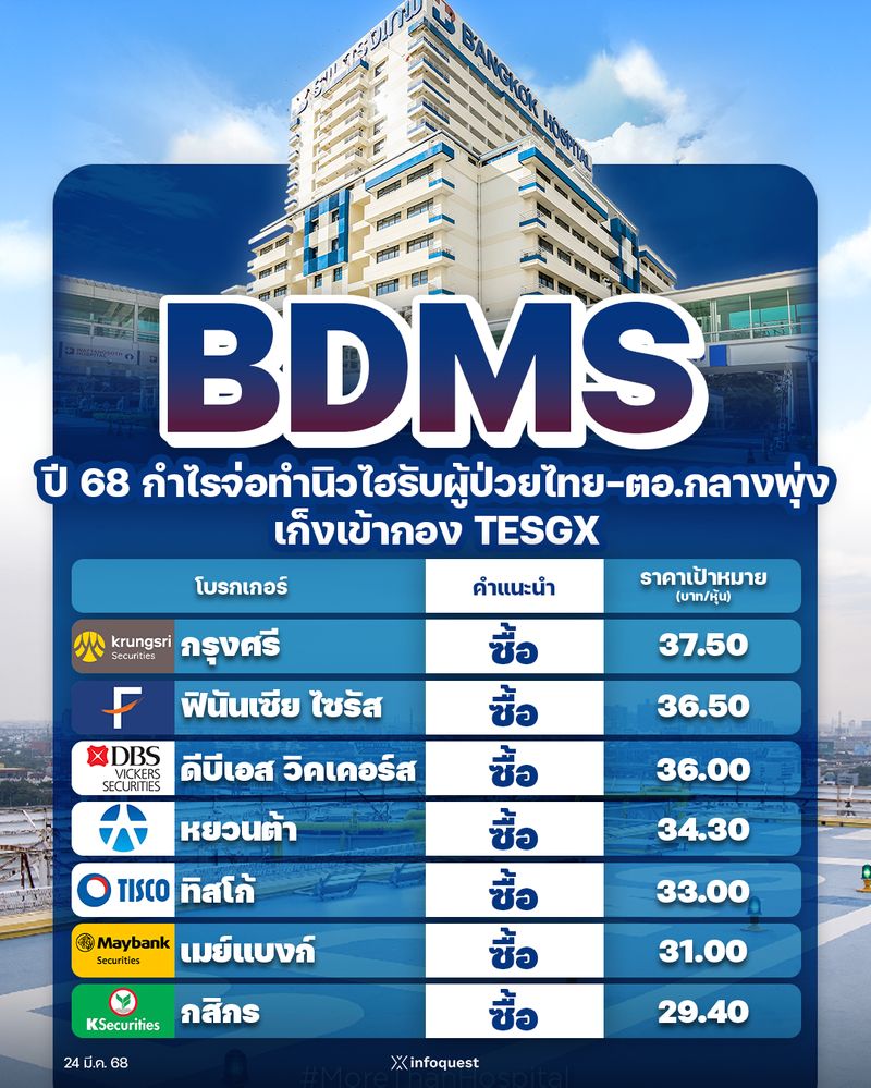 [InfoQuestNews - สำนักข่าวอินโฟเควสท์] CONSENSUS: BDMS ปี 68 กำไรจ่อทำนิวไฮรับผู้ป่วยไทย-ตอ.กลาง ...