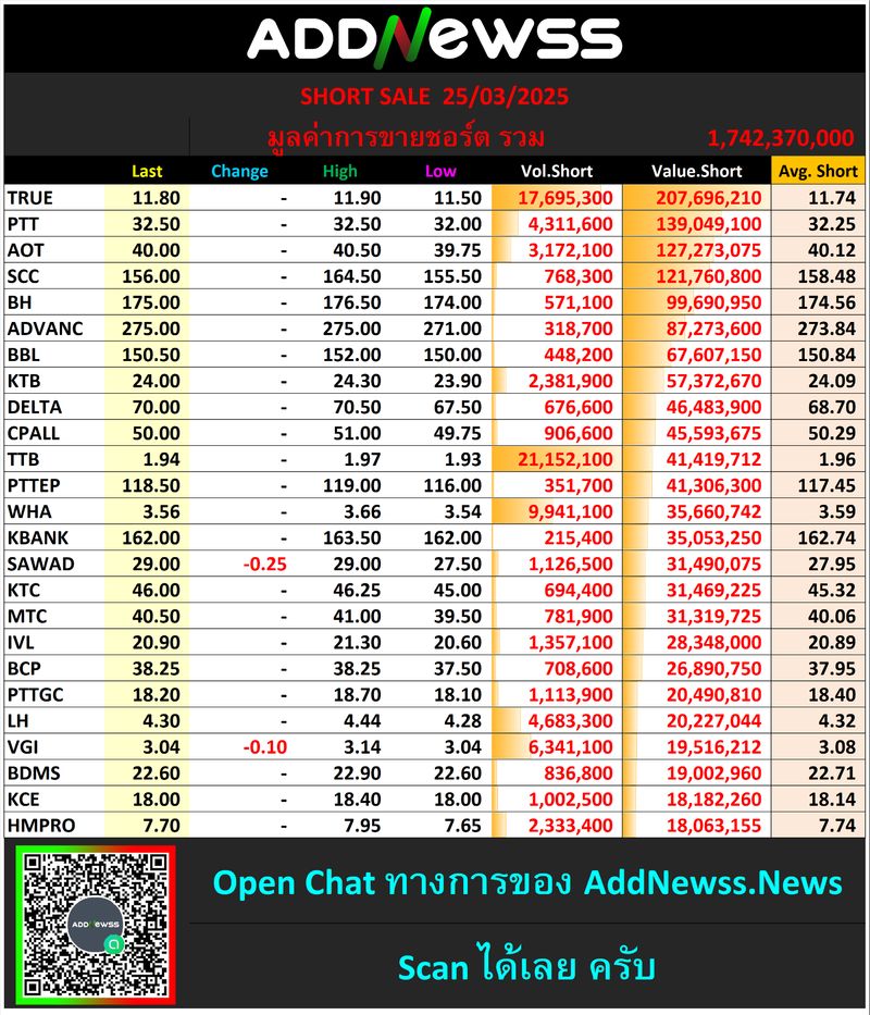[@Newss] 🔴🔴Short Sale 📅 25/03/2025 https://addnewss.news/post/67e35f57fed3753b489fb773