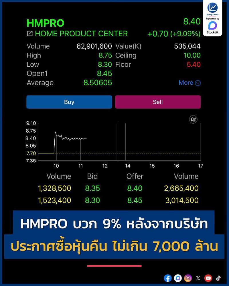 [ลงทุนแมน] HMPRO บวก 9% หลังจากบริษัทประกาศซื้อหุ้นคืน ไม่เกิน 7,000 ล้าน บริษัท โฮม โปรดักส์ ...
