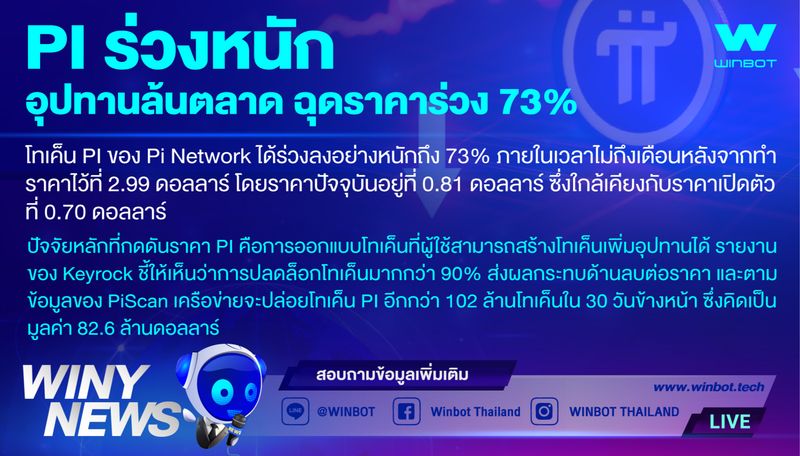 [WINBOT] 📢 PI ร่วงหนัก อุปทานล้นตลาด ฉุดราคาร่วง 73% 🔍ที่มา : https://cryptoslate.com/pi ...