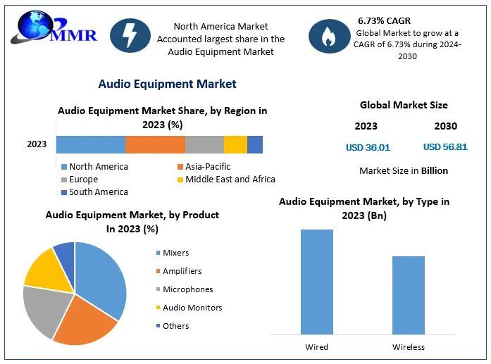 [kalpesh rajput] Global Audio Equipment Market Significant Growth ...