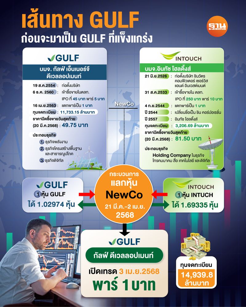 [ฐานเศรษฐกิจ_Thansettakij] ปิดตำนาน GULF-INTUCH เหลือเพียงชื่อ “กัลฟ์ ดีเวลลอปเมนท์” "GULF ควบ ...